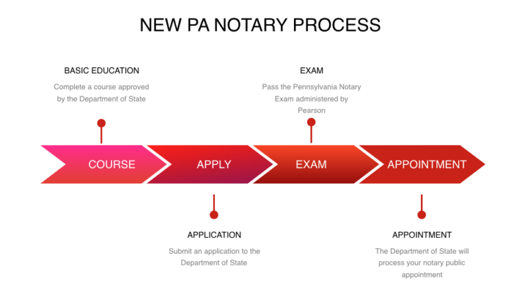 Understanding Pennsylvania’s Notary Law - The PA Notary